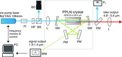 A Continuous Wave Optical Parametric Oscillator Around 5 μm Wavelength For High Resolution