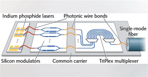 Free Space Photonic Wire Bonds Connect Iii V And Si Photonics On