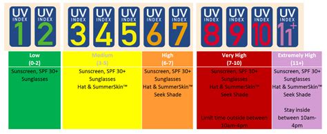 Uv Index Levels Explained With Colorful Numbers