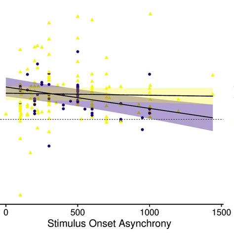 3 interaction plot for the meta regression model showing estimated