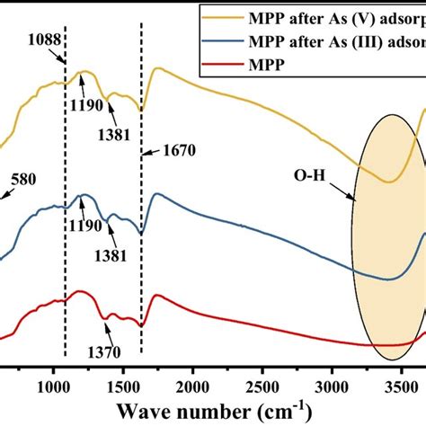 Xps Graph Of Mpp Before And After Adsorption Of Arsenic A Wide Scan