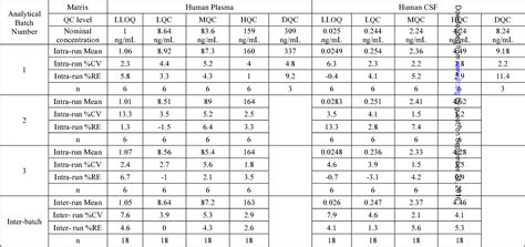 Table 1 From A Validated Lc Msms Assay For Quantification Of 24s