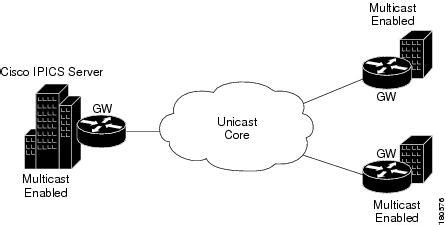Cisco IPICS Deployment Models Cisco IPICS Server Software Cisco Systems