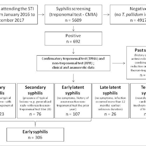 Flow Chart Used To Categorize The Enrolled Patients In The Different Download Scientific