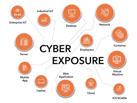 Cyber Exposure Management