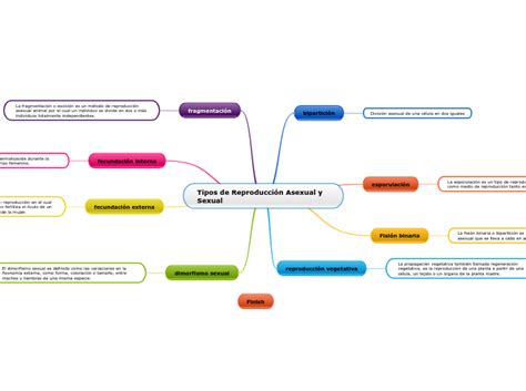 Tipos De Reproducción Asexual Y Sexual Mind Map