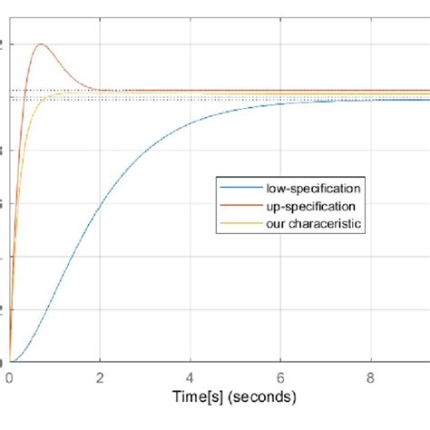 Closed Loop Step Response With Bounds Download Scientific Diagram