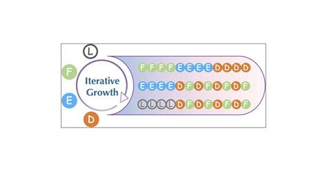 Modular Preparation Of Discrete Polyesters Through Iterative Growth Macromolecules
