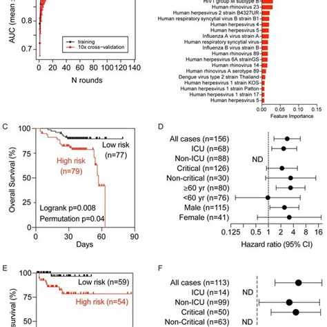 Development And Validation Of A Viral Exposure Signature Predictive Of Download Scientific