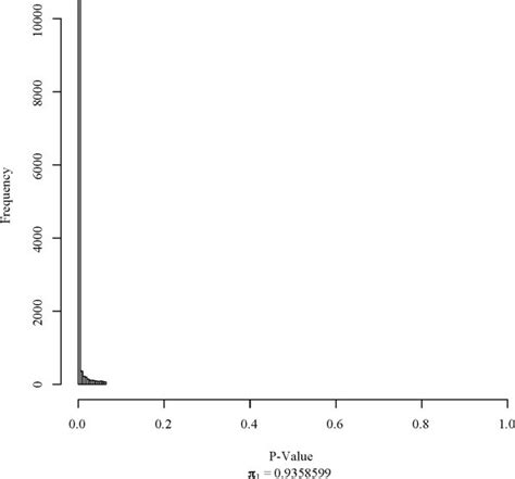 P Values For Anova Histogram Of P Values For Treatment Platform