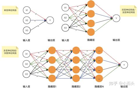 神经网络基础内容 输入、隐藏、输出三层及激活、损失、优化函数简单介绍 知乎