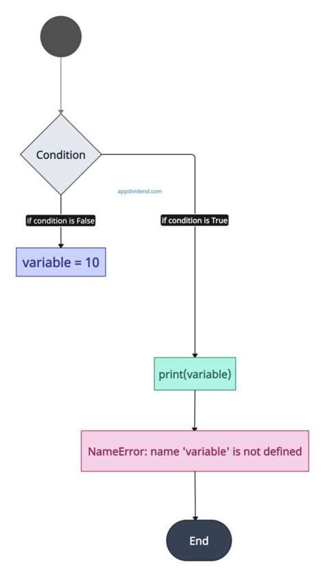 How To Define A Variable Inside If Statement In Python
