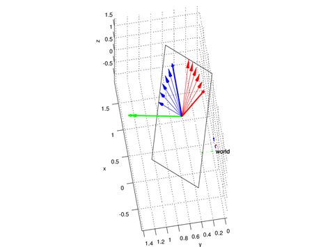 Coordinate Systems Extrinsic And Intrinsic Euler Angles To Rotation