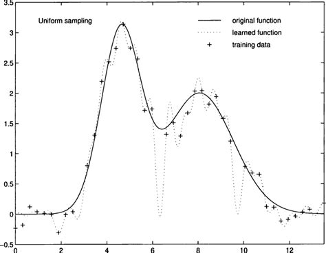 Passive Uniform Sampling Of Contour Data Download Scientific Diagram