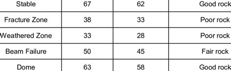 2 Summary Of Representative Rmr And Gsi Ratings Of Geotechnical Zones 2 Summary Of Representative Rmr And Gsi Ratings Of Geotechnical Zones