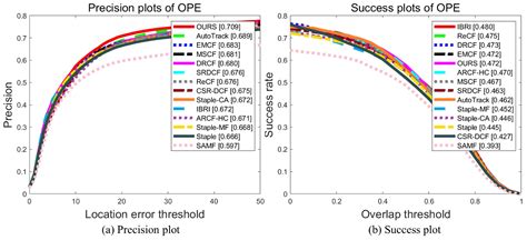 Uav Complex Scene Single Target Tracking Based On Improved Re Detection