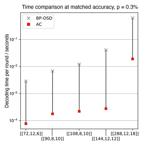 Ben Barber On Linkedin The Surface Code Has Great Decoders But A