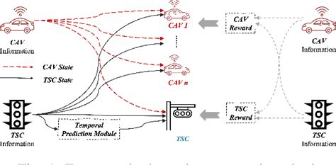 Figure 1 From Optimizing Traffic Signal Control In Mixed Traffic Scenarios A Predictive Traffic