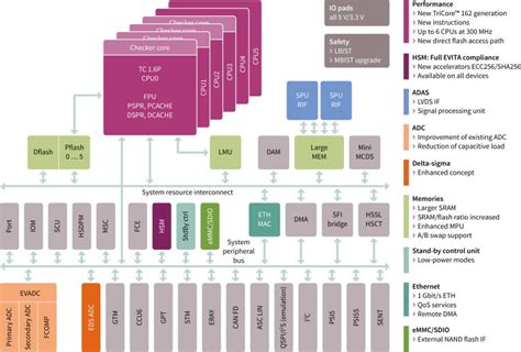 Infineon Aurix Tc3xx Microcontroller Generation Delivers High Performance For Automotive And