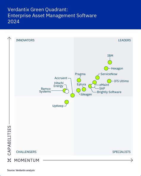 We Are Thrilled To Announce That Ibm Has Been Recognized As A Market Leader In Enterprise Asset
