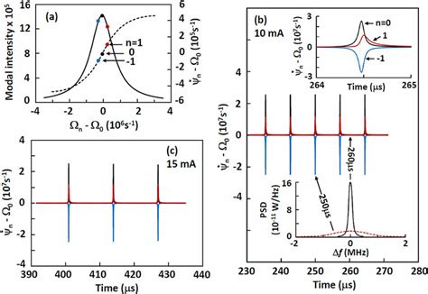A Modal Intensity And Lasing Frequency Solid And Dashed Curves