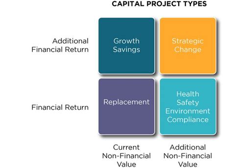 Classifying Capital Project Types Is Key To Optimizing Your Project