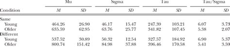 Ex Gaussian Parameter Values And Mean Tau Sigma Ratios With Their Download Scientific Diagram