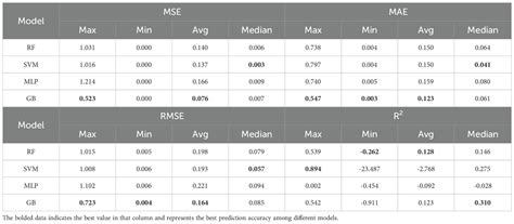 Frontiers Comparative Evaluation Of Machine Learning Models For Assessment Of Seabed