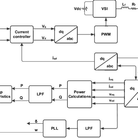 General Structure Of A Single Phase Pll Download Scientific Diagram