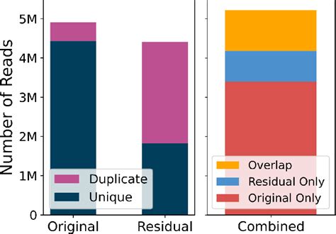 sequencing reads in the original and residual sequencing run left