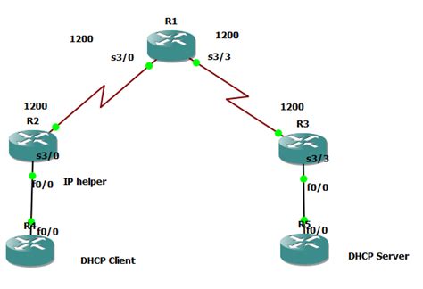 Assign Remote Ip Via Dhcp Using Ipsec Using Virtual Tunnel Interface