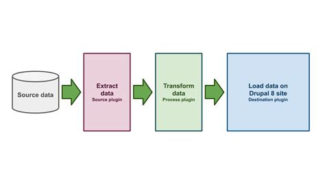 A Middle Format Approach For Complex And Incremental Drupal 8