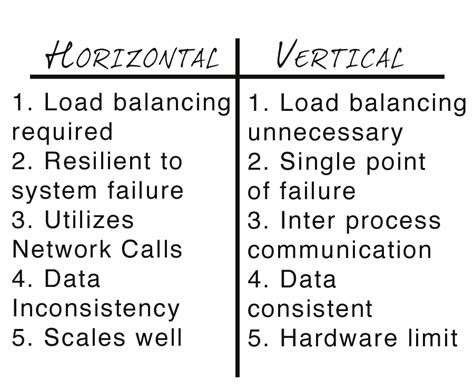 Vertical And Horizontal Scaling In System Design By Spencer Medium