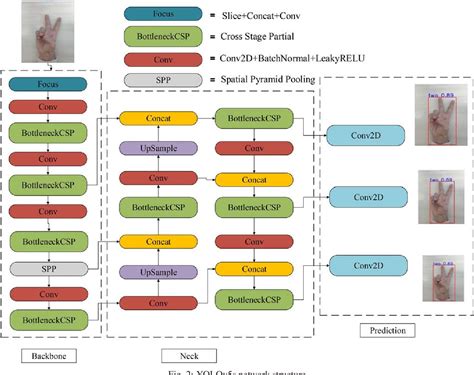 Figure 1 From Real Time Hand Gesture Detection Based On Yolov5s Semantic Scholar