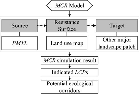 The Flowchart Of Mcr Model And Lcp Analysis Download Scientific Diagram