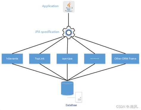 orm jpa hibernate csdn博客