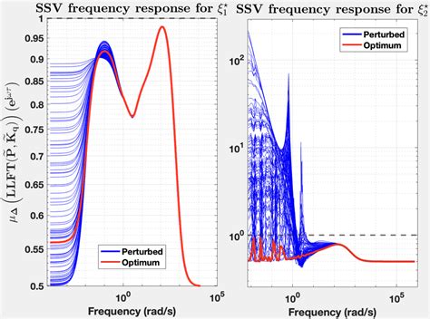 Structured Singular Value Frequency Plots For The Two Optimal Solutions Download Scientific