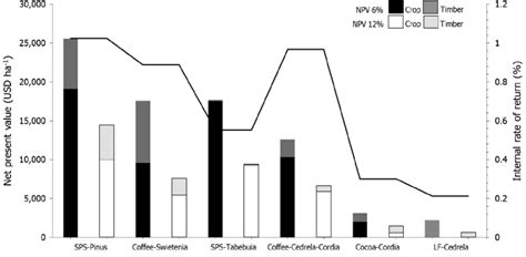 Net Present Value By Revenues Npv From Crop Production And Timber Download Scientific Diagram
