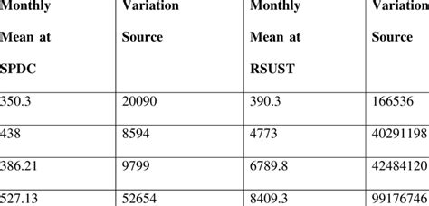 Data Source For Variance Analysis Download Table