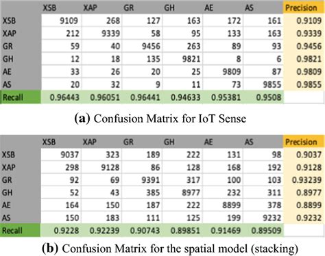 A Confusion Matrix For Iot Sense B Confusion Matrix For The Spatial