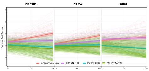 Developmental Trajectories Of Sensory Patterns From Infancy To School Age In A Community Sample
