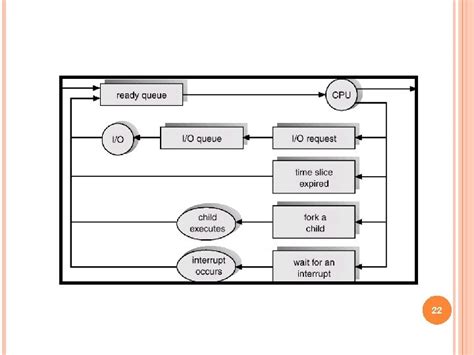 operating system lesson 4 process process the most