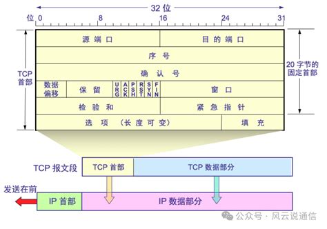 【网络协议】精讲tcp通信原理！图解超赞超详细！！！网络协议嗨动课堂 腾讯云开发者社区