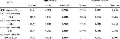 Comparison With Different Feature Combinations Download Scientific