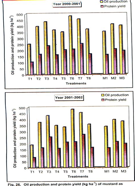 Figure 1 From Integrated Nutrient Management System For Productivity