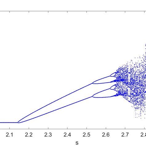 The Bifurcation Diagrams And Maximum Lyapunov Exponents Of System 1 1