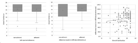 A Boxplot Of Self Reported Adherence Vs Overall Satisfaction With