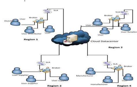 Dynamic Congestion Control In Network Layer For Advanced Cloud Computing