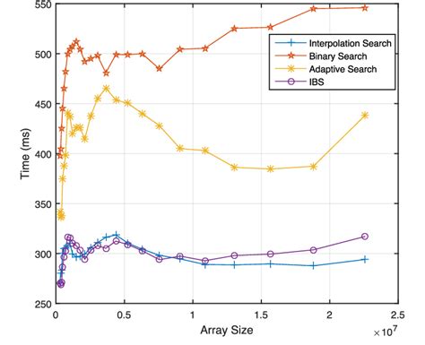 Execution Time Of Interpolation Binary As And Ibs On Uniform