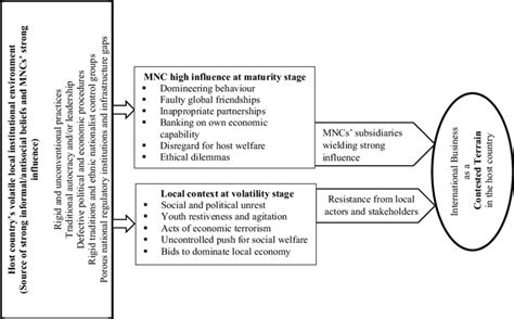 The Volatile Local Context Model Download Scientific Diagram